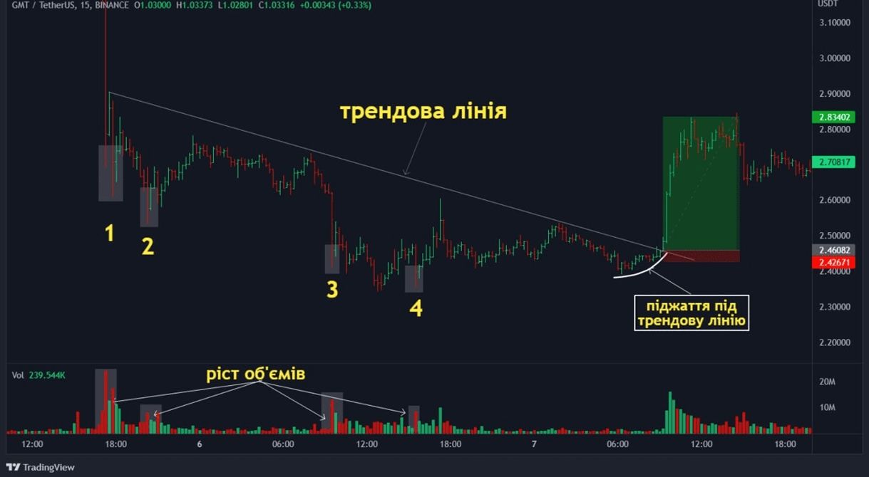 Як користуватись TradingView? Інструкція від MixFin
